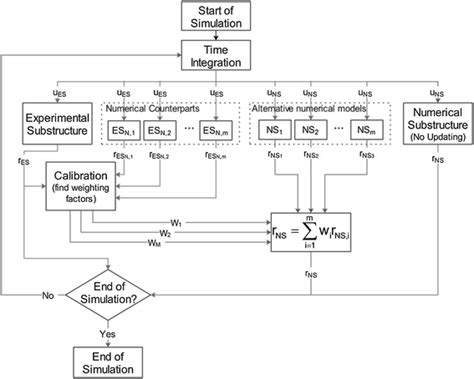 framework for model updating method 2 update weighting factor of download scientific diagram