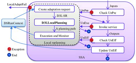 Local Self Adaptation Exception Checking And Handling Process At Ssa