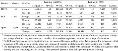 Table 1 From Logsd Detecting Anomalies From System Logs Through Self Supervised Learning And
