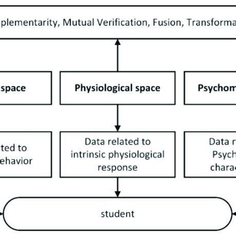 PDF Multimodal Data Fusion In Learning Analytics A Systematic Review