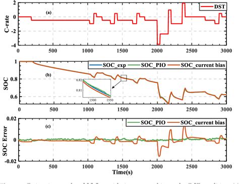 Figure 6 From Online Soc Estimation Based On Simplified Electrochemical Model For Lithium Ion