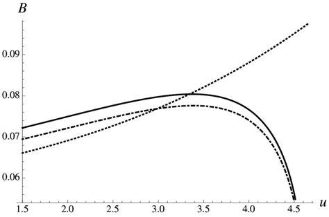 the dependencies on the parameter u for b 1 in different orders of