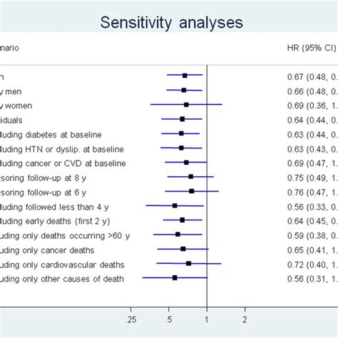 Doseresponse Association Between Total Dietary Fiber Intake Per Download Scientific Diagram