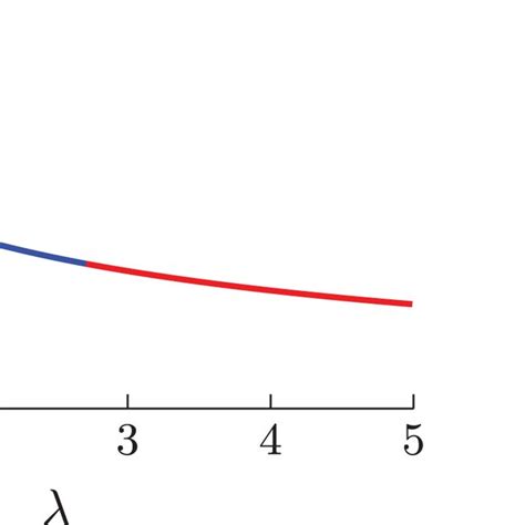 Plot For Example 58 Showing The Fixed Point For The Automaton