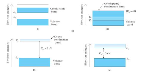 Cbse Class 12 Physics Semiconductors Formula List Definitions And Diagrams