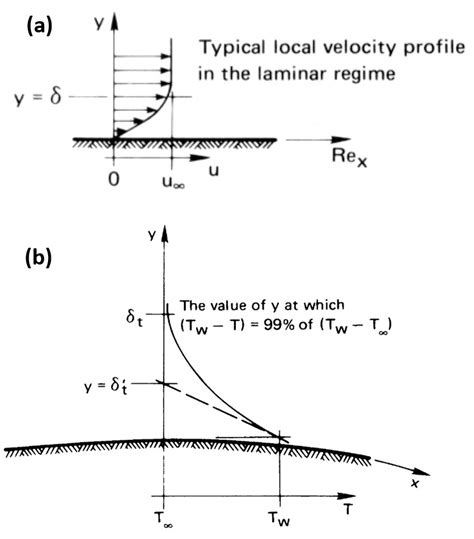 3 An Illustration Of The Velocity A And Thermal B Boundary Layer Download Scientific