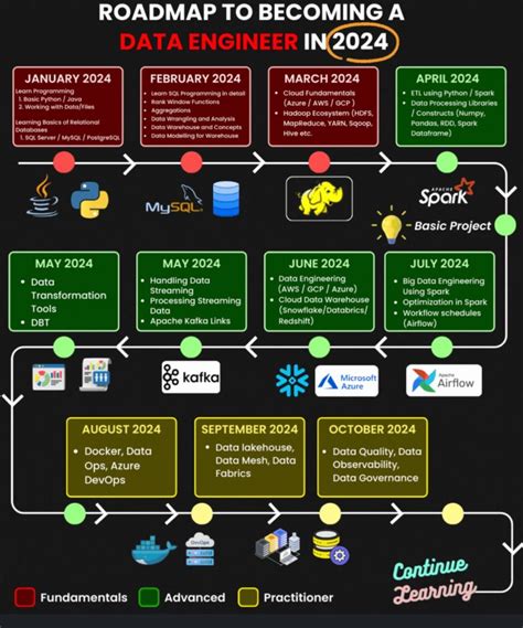 Ali Ahmad On Linkedin Data Dataengineer Roadmap Python