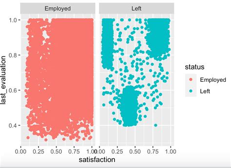 Ggplot2 How Do I Selectively Visualize Data In A Categorical Column