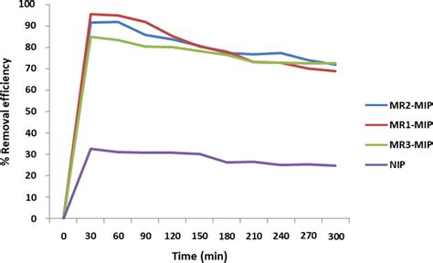 Batch Binding Assay For Mr Mips With Varying Mole Ratio Of Functional