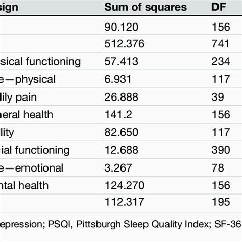 Sources Of Variation Sum Of Squares Df Mean Squares And Se Download Scientific Diagram