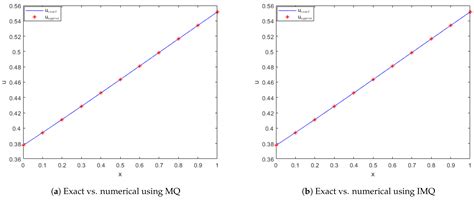 Fractal Fract Free Full Text Radial Basis Functions Approximation Method For Time Fractional