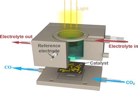 局部表面等离子共振增强连续流光电催化 Co2 转化为 Co Energy And Fuels X Mol