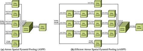 Depiction Of The Aspp Module From Deeplab V3 And Our Proposed Efficient Download Scientific