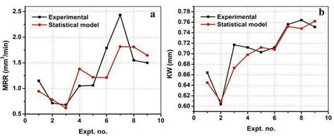 Depicts The Comparison Between Statistical And Experimental Model For