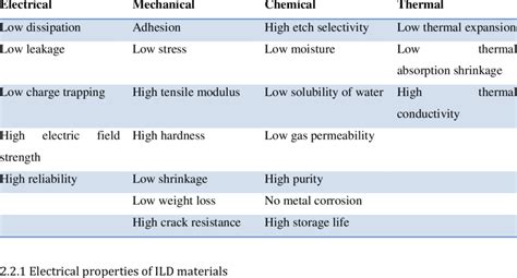 Requirements For Low Dielectric Constant Ild Materials [15] Download Table
