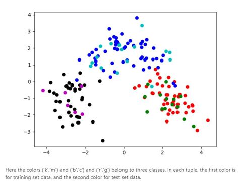 Pandas How To Visualize Multi Dimensionnal Clusters In Python