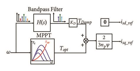 Control Structure Diagram Of Wecs Download Scientific Diagram