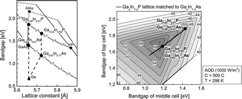 Left… The Map For The Iii V Semiconductor Materials Shown Are Download Scientific Diagram