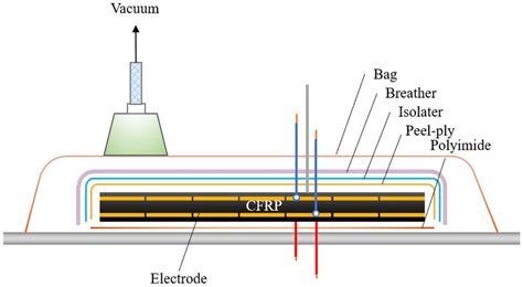 Arrangement Schematic Of The Vacuum Bagging Process Download