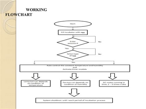 Solar Energy Based Efficient Incubator Pptx