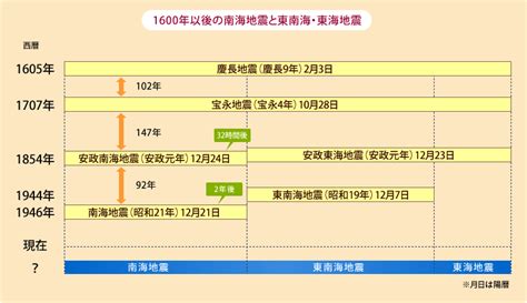 過去の南海大地震