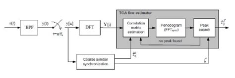 Block Diagram Of The Non Coherent Receiver Download Scientific Diagram