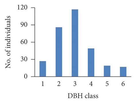 A I Population Structure Of Selected Representative Woody Species In Download Scientific