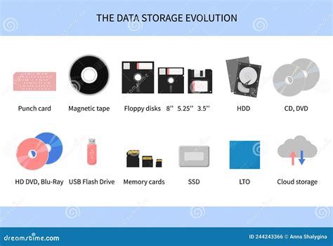 The Evolution Of Storage Devices Memory Cards From 2000 S To Now