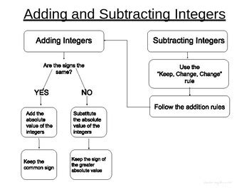 Adding And Subtracting Integers Flowchart By Isy Pacini TPT