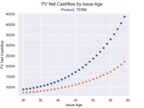 Fastlife Present Value Of Net Cashflows — Lifelib 0110