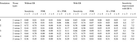 Table 1 From An Empirical Bayes Adjustment To Increase The Sensitivity Of Detecting
