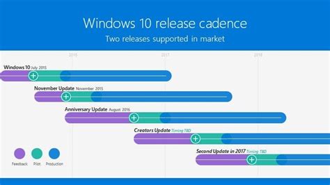 Windows 10 Version History Genspark