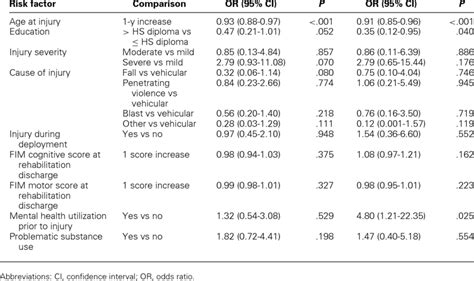 Results From Univariate And Multivariable Models For Predicting Download Table