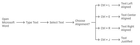 Microsoft Word Text Alignment Shortcuts You Need To Know MSW Tutor
