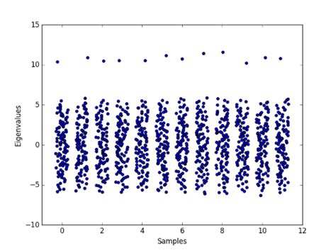 Spectrum Of Adjacency Matrix Of Random Graphs
