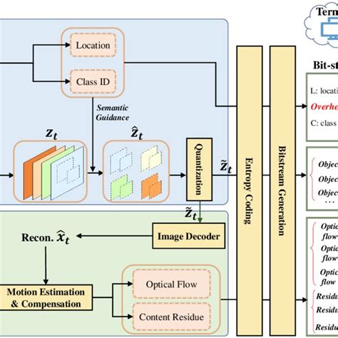 The Overall Pipeline Of Our Proposed Semantically Structured Video