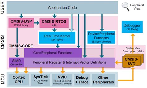 Compilando A Cmsis Dsplib Para Os Cortex M4 Da Ti Embacados