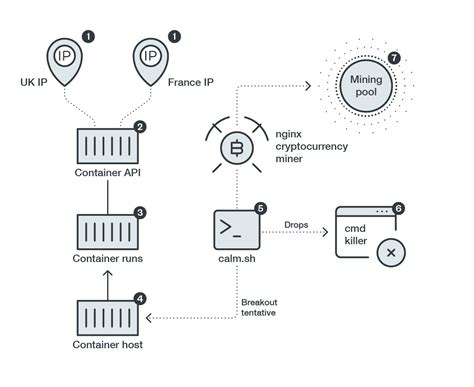 Threat Actors Now Target Docker Via Container Escape Features Trend