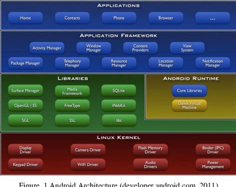 Figure 1 From Android Mobile Security An Issue Of Future Semantic