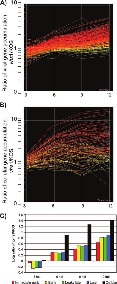 Microarray Analysis Of Viral And Cellular Mrna Expression A Line Download Scientific Diagram