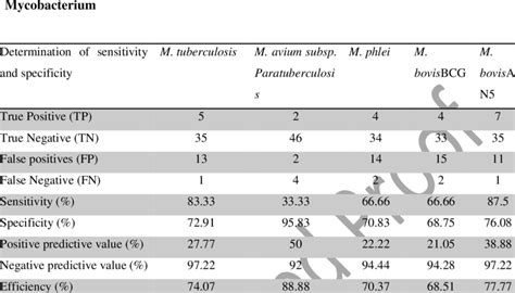 Determining Of Sensitivity Specificity And Efficiency Of Different
