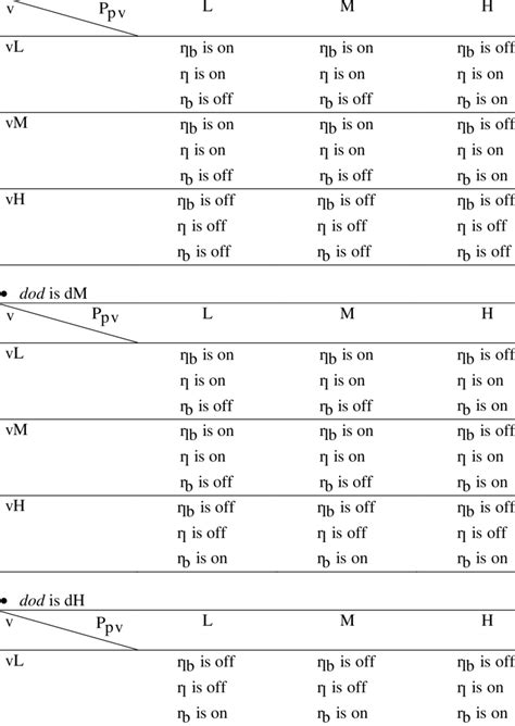 Fuzzification Based On The System Knowledge During The Day Dod Is Dl