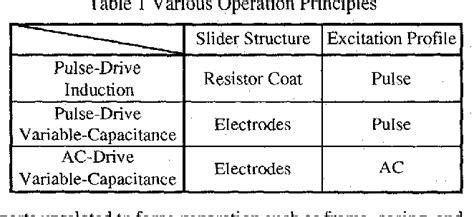 Table 1 From Electrostatic Artificial Muscle Compact High Power Linear Actuators With Multiple