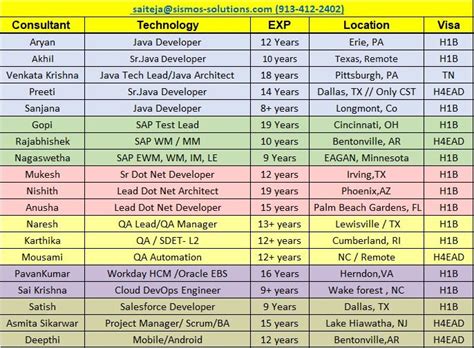 Hotlist Leadjava Projectmanager Sap Oracledba Qaautomation
