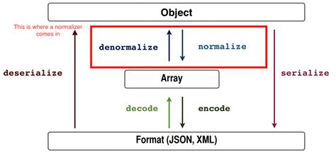 What Is A Normalizer In Symfony Serializer Sajad Torkamani