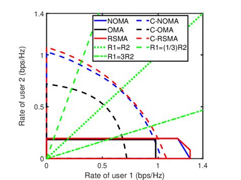 Rate Region For The Proposed Cooperative Schemes And Their