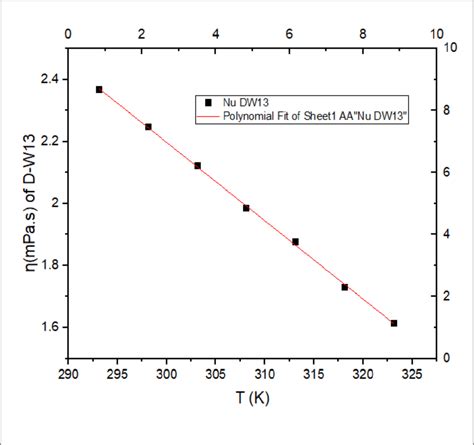 3 Representative Logarithm Curve Of The Viscosity Of The Dmso As A