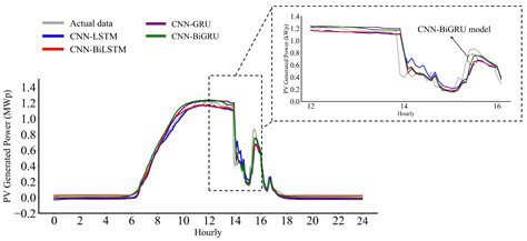 Energies Free Full Text Performance Of Deep Learning Techniques For Forecasting Pv Power