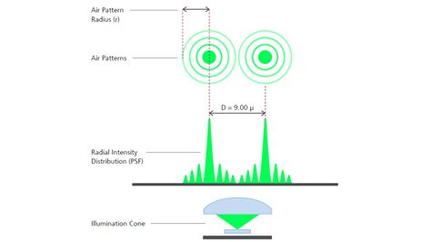 Fundamental Aspects Of Airy Disk Patterns Zeiss