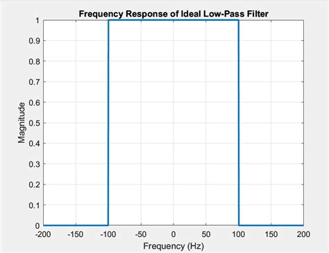 ideal low pass filter shifted is still ideal low pass filter